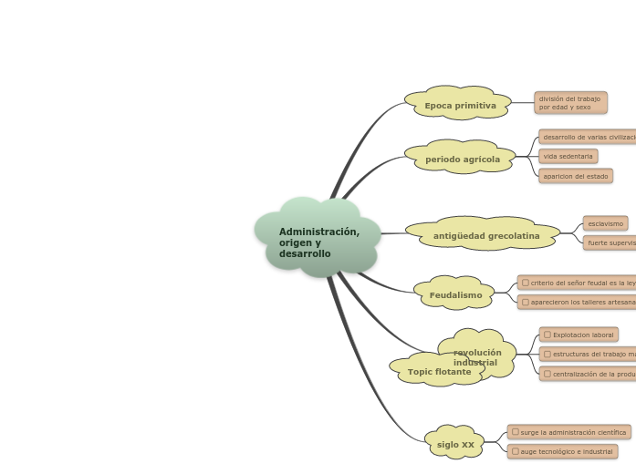 Administración, origen y desarrollo - Mind Map